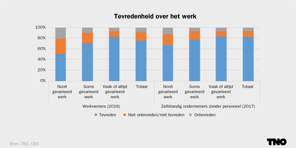 Meer variatie in het werk? Word zzp'er