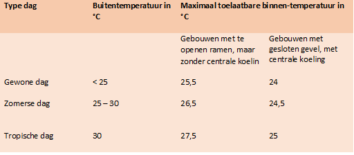 Temperatuur op de werkplek: hoe hoog mag die zijn?