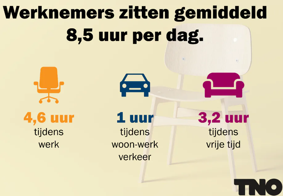 We zitten te veel, vooral tijdens het werk