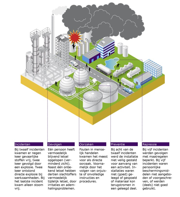 Analyse van incidenten met gevaarlijke stoffen. Waar ging het mis?