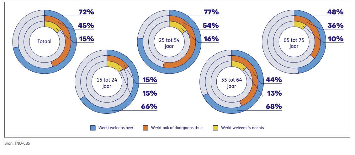 Dit vinden 60.000 werknemers van hun arbeidsomstandigheden