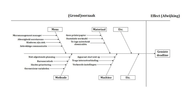 Toetsen van de RIE: grondoorzaken