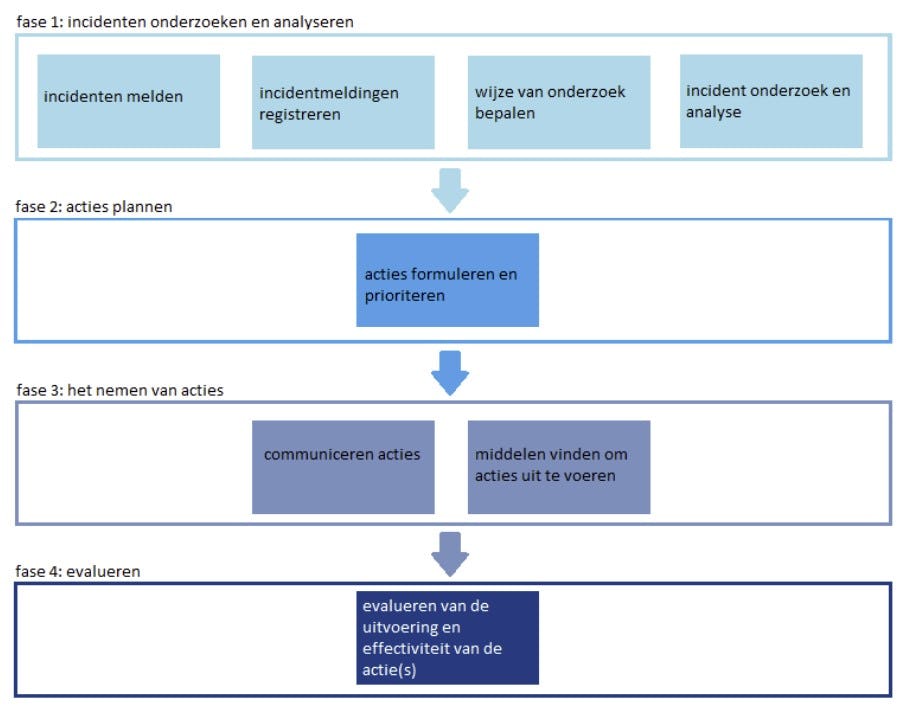 Veilig vervoer van gevaarlijke stoffen: leren van incidenten