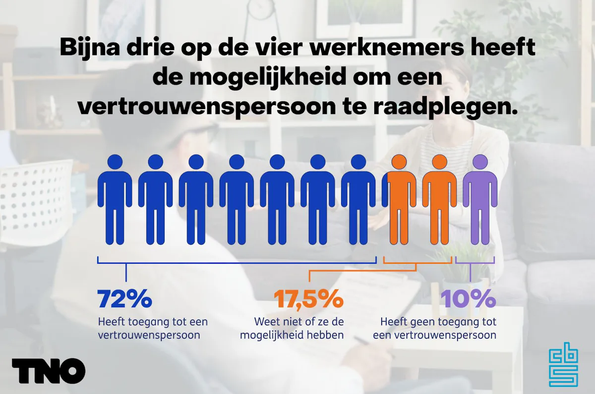 72% werknemers kan vertrouwenspersoon raadplegen